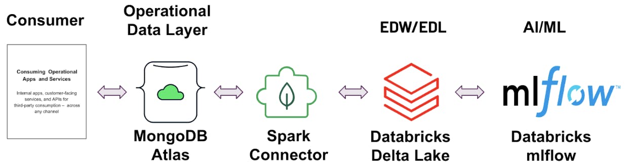 How To Seamlessly Use MongoDB Atlas And Databricks Lakehouse Together | MongoDB